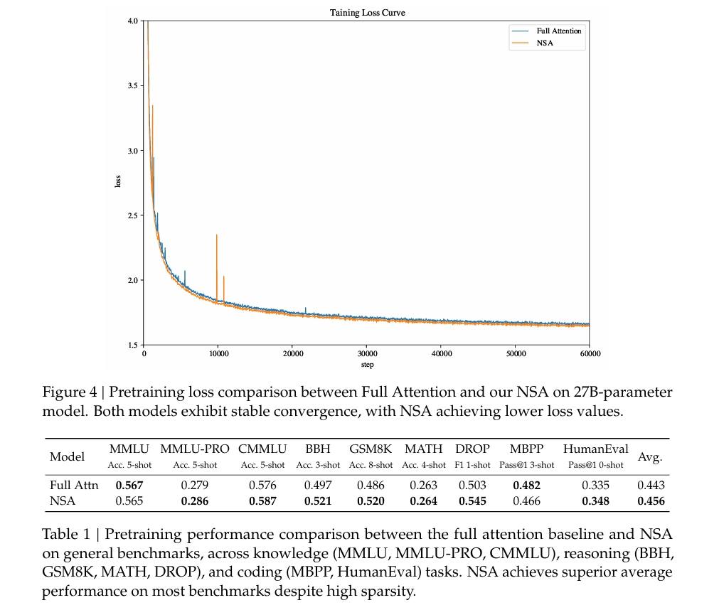 DeepSeek-NSA 论文阅读【Native Sparse Attention: Hardware-Aligned and Natively Trainable Sparse ...