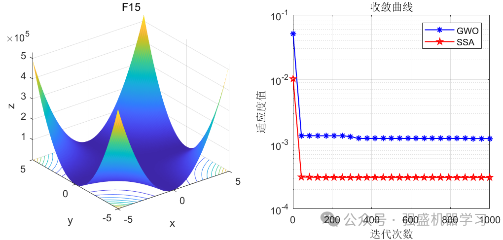 麻雀搜索算法(SSA)-高被引算法-公式原理详解与性能测评 Matlab代码免费获取-CSDN博客