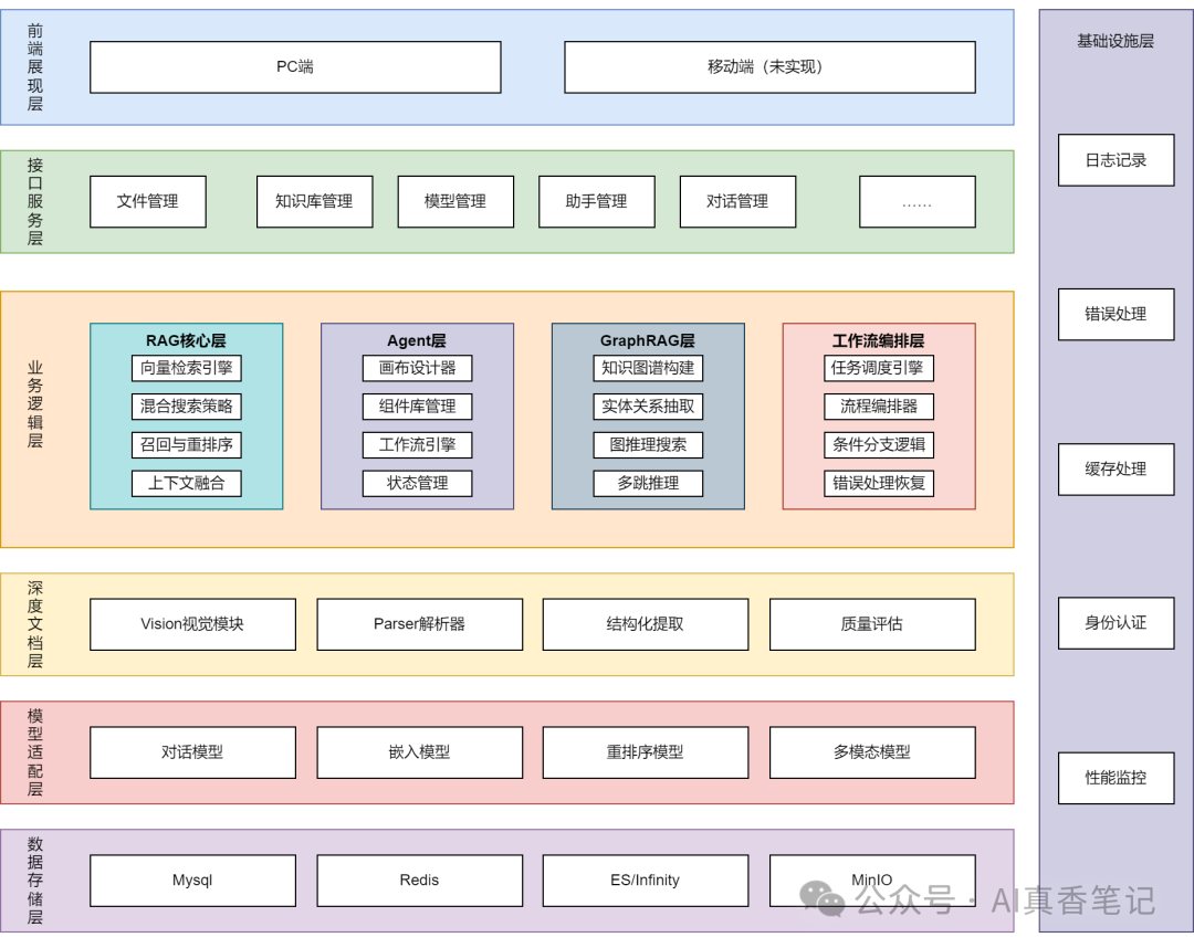 RAGFlow：下一代RAG引擎的架构解析与二次开发指南_ragflow二次开发-CSDN博客