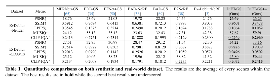 运动去模糊DiET-GS: Diffusion Prior and Event Stream-Assisted Motion ...