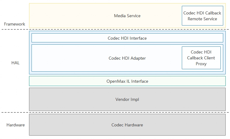 OpenHarmony外设驱动使用 （三），Codec_openharmony hdi-CSDN博客