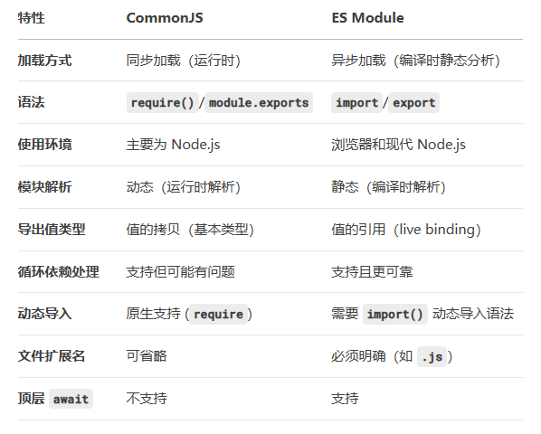 CommonJS 和 ES Module (ESM)-CSDN博客