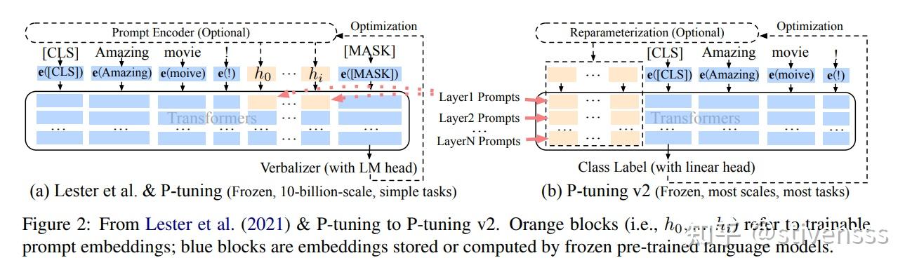 4 大模型高效微调--P-TuningV2_ptuning v2微调-CSDN博客
