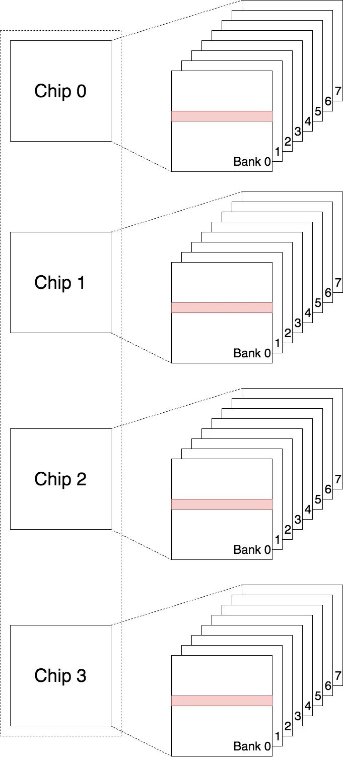 DRAM中的Bank、Row、Column概念详解-CSDN博客