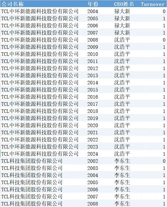 1990-2025年上市公司CEO继任情况数据_ceo内部继任数据-CSDN博客