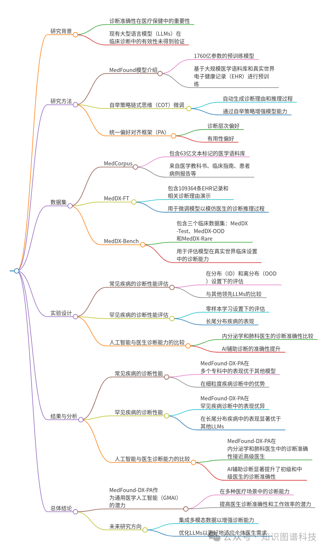 [Nature Medicine]应用于疾病诊断辅助的通用医学大模型MedFound - 北医三院&北邮_medfound 大模型部署-CSDN博客