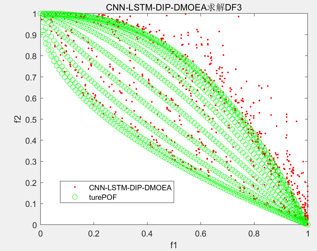 动态多目标优化：基于CNN-LSTM定向改进预测的动态多目标进化算法（CNN-LSTM-DIP-DMOEA）求解CEC2018（DF1-DF14），提供MATLAB代码_动态多目标优化代码 ...