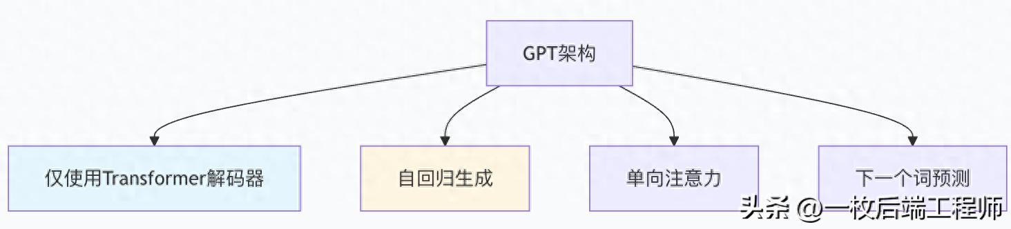 GPT与BERT深度解析：Transformer的双子星架构_gpt架构和transform区别-CSDN博客