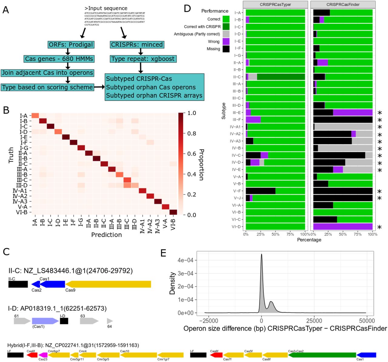 使用CRISPRCasTyper注释和分类CRISPR-Cas基因-CSDN博客