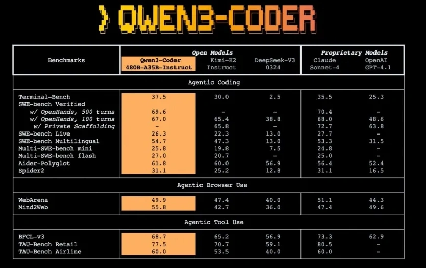 开源代码模型的里程碑：深度解析Qwen3-Coder的技术突破与行业震荡_qwen3 coder 支持多模态-CSDN博客