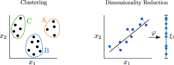 一文彻底搞懂机器学习 - 聚类与降维（Clustering And Dimensionality Reduction）_降维 ai-CSDN博客