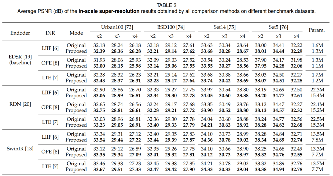 IEEE TPAMI | 旋转等变性拯救任意尺度超分：西安交大等提出旋转等变ASISR框架-CSDN博客