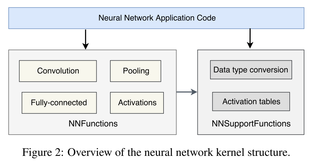 论文阅读——CMSIS-NN：ARM Cortex-M处理器的高效神经网络内核_论文里的hwc-CSDN博客