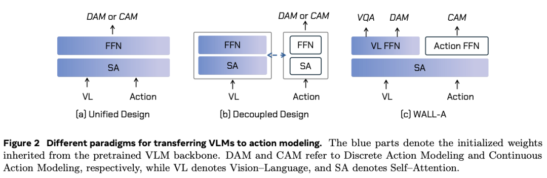 WALL-OSS开源：4.2B参数通用具身智能大模型，超越π0，单卡部署全攻略！_自变量机器人 walloss-CSDN博客