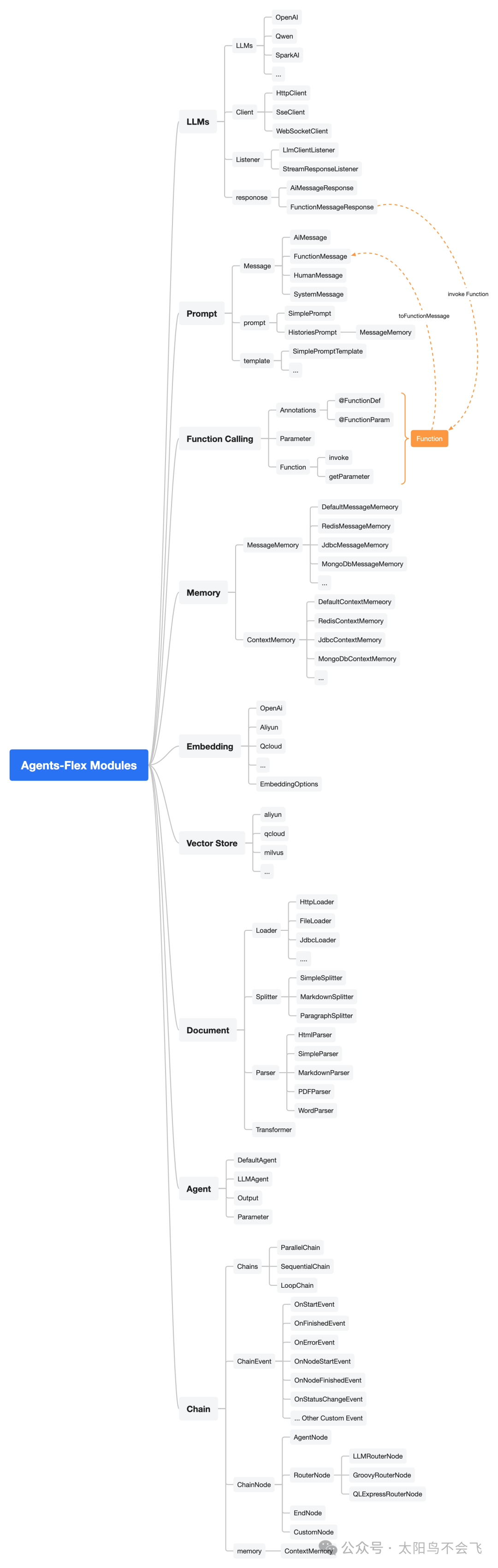GitHub 上的 agents-flex 项目：基于 Java 的 LLM 应用开发框架-CSDN博客