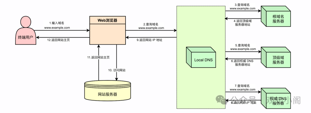 互联网世界的导航员：DNS域名系统全解析-CSDN博客