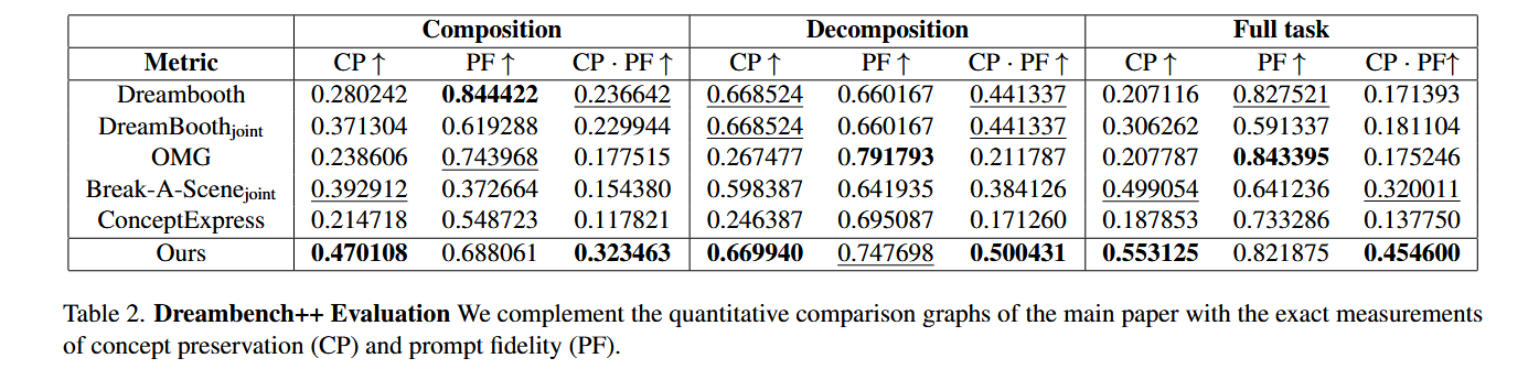 [SIGGRAPH‘25]TokenVerse: Versatile Multi-concept Personalization in Token Modulation Space-CSDN博客