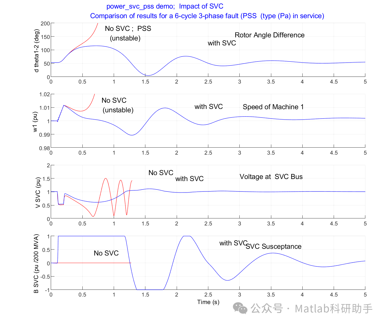 使用电力系统稳定器 （PSS） 和静态 VAR 补偿器 （SVC） 提高瞬态稳定性附Matlab代码-CSDN博客