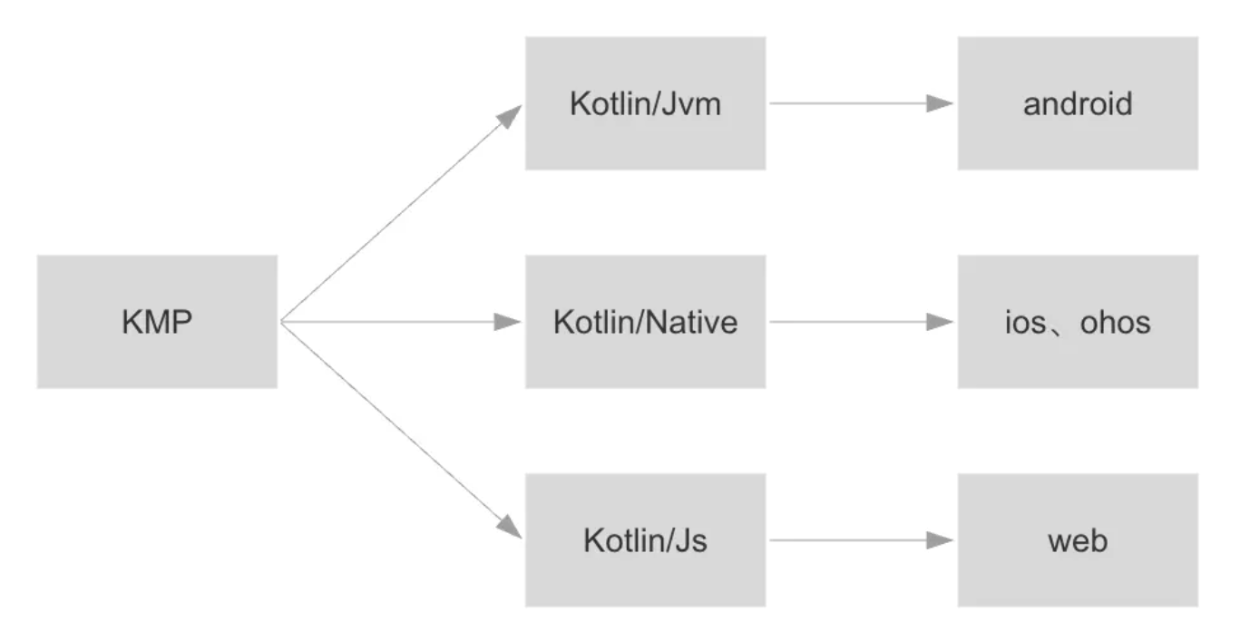跨平台之 KMP / KMM 详解-CSDN博客
