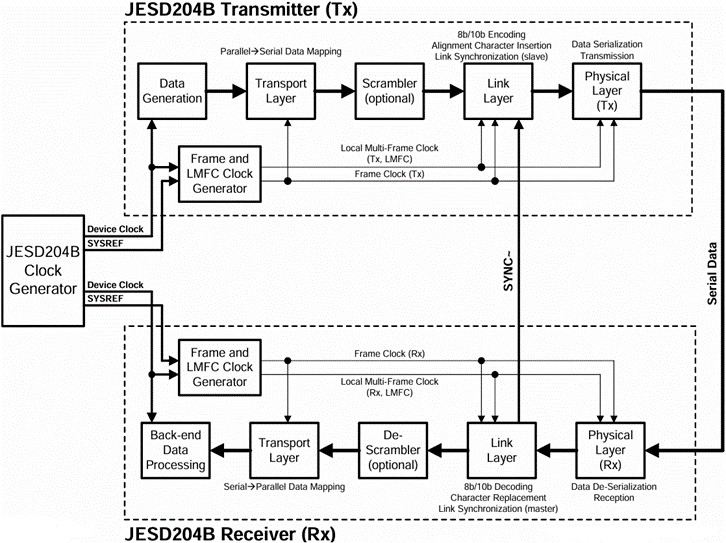 JESD204B的使用系列——2、协议及ADC的应用(AD9689 DDC)_204b建链稳定标识是什么-CSDN博客
