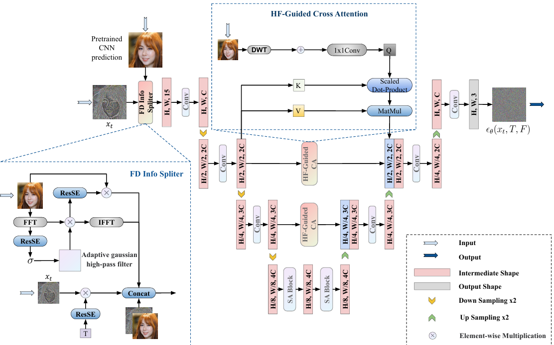 涨点显眼包：频域+卷积！轻松拿下多篇一区，简直绝绝子！_resdiff: combining cnn and diffusion model ...