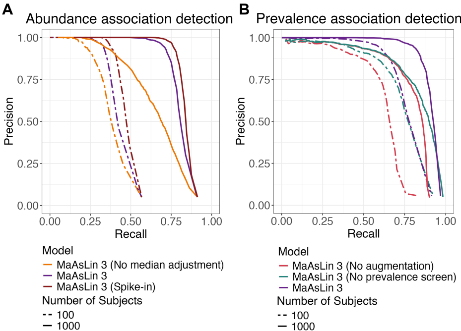 MaAsLin 3：微生物组多变量关联分析_maaslin3-CSDN博客