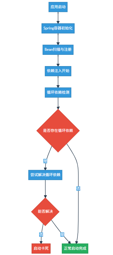 避开这个大坑！SpringBoot 应用启动卡死/翻车全面分析_java.lang.thread.state: blocked (on object monitor-CSDN博客