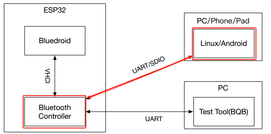 惊叹，Linux Bluez驱动ESP32教程来了，原来ESP32可以这么玩_esp32 linux-CSDN博客