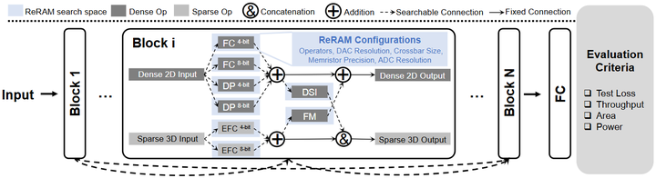 LLM 的最新AI加速器及优化算法 ：GPU|ASIC/CHIPLET/PIM(Processing-in-Memory)|CIM/光子计算/神经形态(最全面的解读：从入门到放弃)-CSDN博客