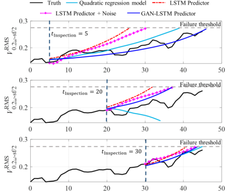 LSTM与GAN的协同效应！推动深度学习模型准确度至98%以上！_gan lstm-CSDN博客