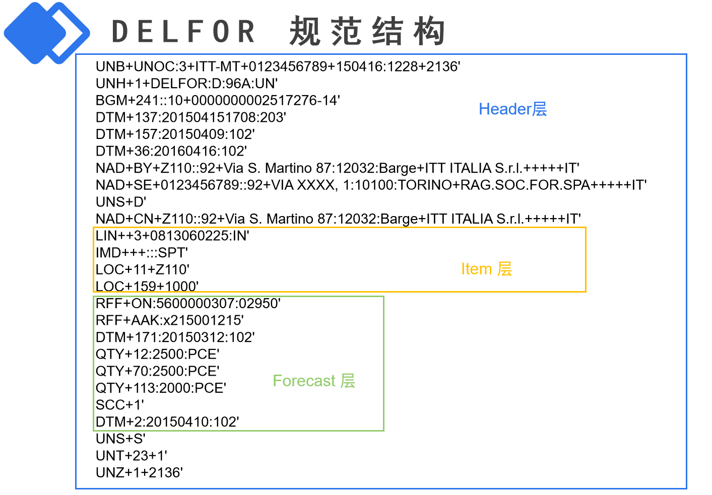 ITT EDI项目报文解读：DELFOR长期交付预测_edi delfor-CSDN博客