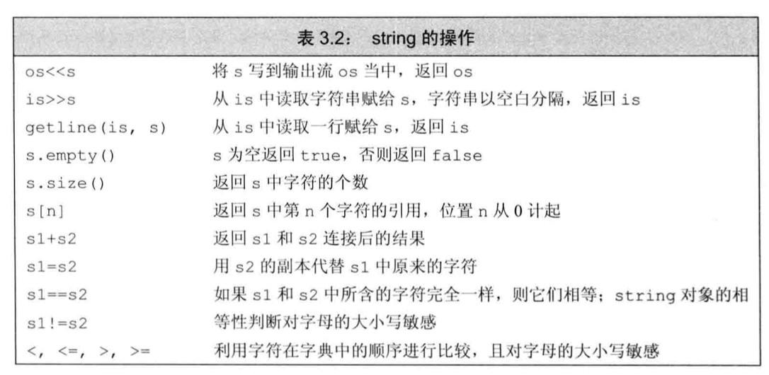 【C++基础】第十四课：标准库类型string-CSDN博客