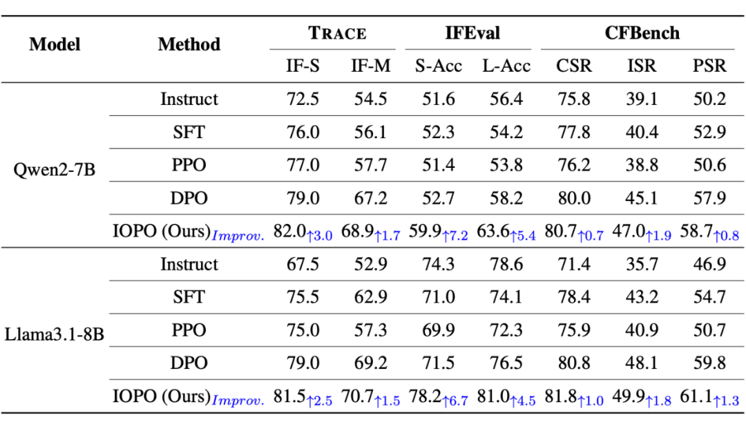 阿里通义实验室发布IOPO，提升LLM复杂指令遵循能力_iopo: empowering llms with complex instruction fol-CSDN博客