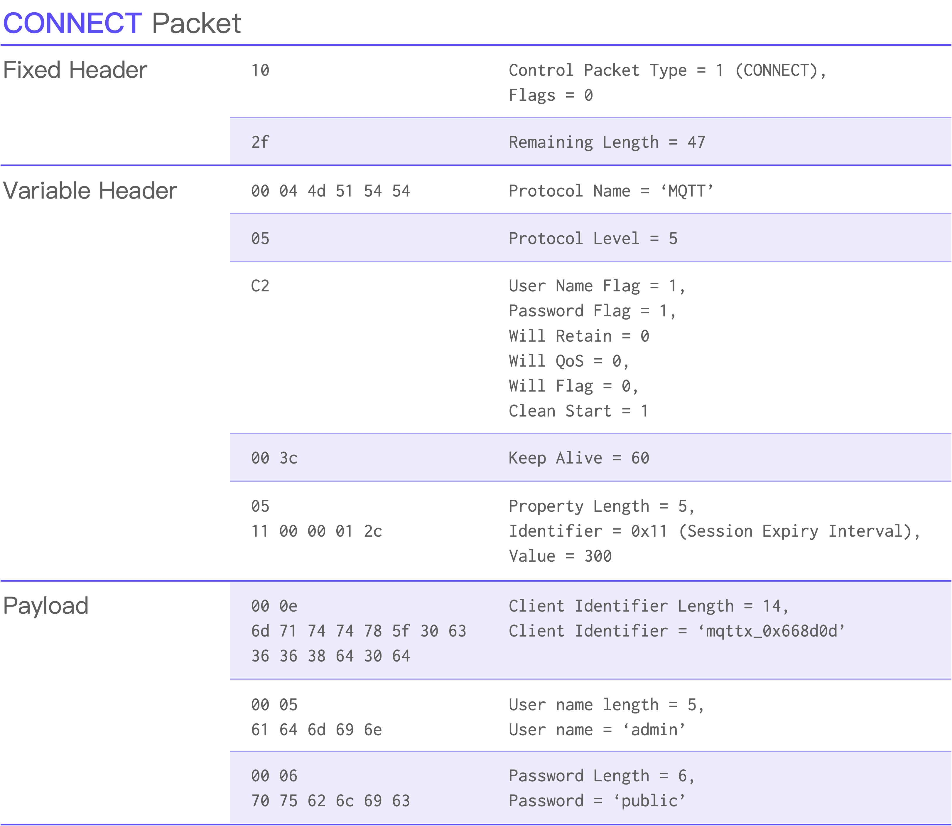 MQTT 5.0 报文解析 01：CONNECT 与 CONNACK_mqtt connect ack-CSDN博客