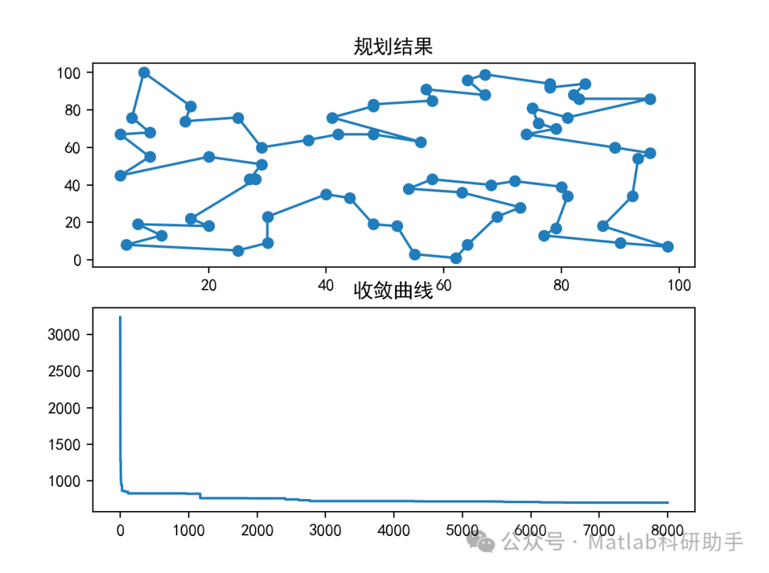 基于遗传(GA)、粒子群(PSO)、模拟退火(SA)、禁忌搜索(ST)、蚁群算法(ACO)、自自组织神经网络(SOM)的TSP算法研究附Python代码-CSDN博客