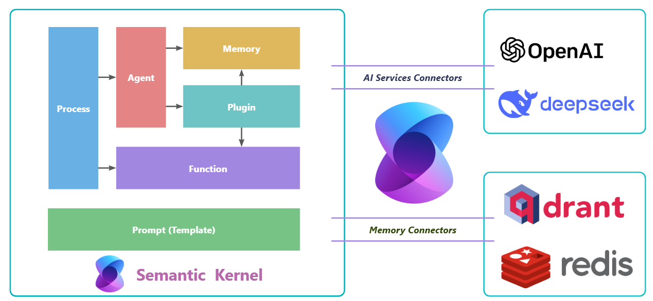 微软 AI Agent三剑客：AutoGen、Semantic Kernel与MEAI的协同演进-CSDN博客