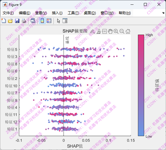 Matlab【独家原创】基于CPO-CNN-LSTM+SHAP可解释性分析的分类预测 (多输入单输出)-CSDN博客