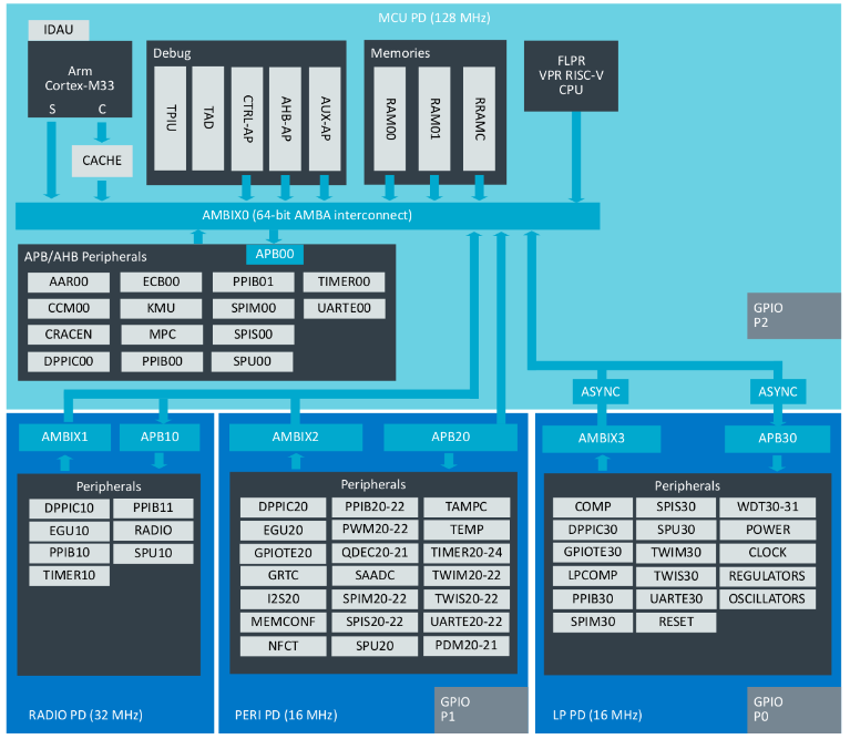 nRF54L15 GPIO架构解析与Devicetree配置指南 _nrf54l15 led点灯-CSDN博客