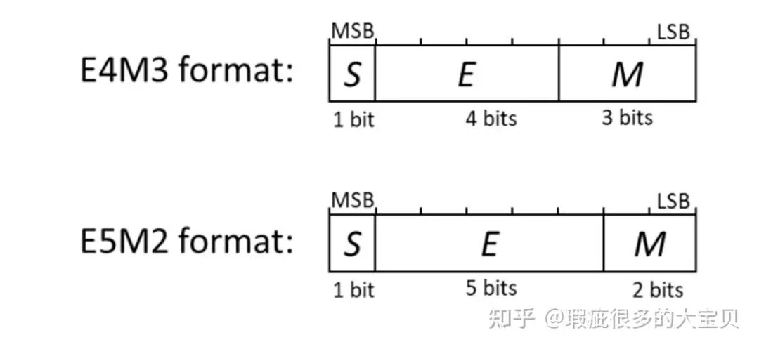 大模型开发者必看：FP8训练技术详解与实战指南！_fp8持续预训练-CSDN博客