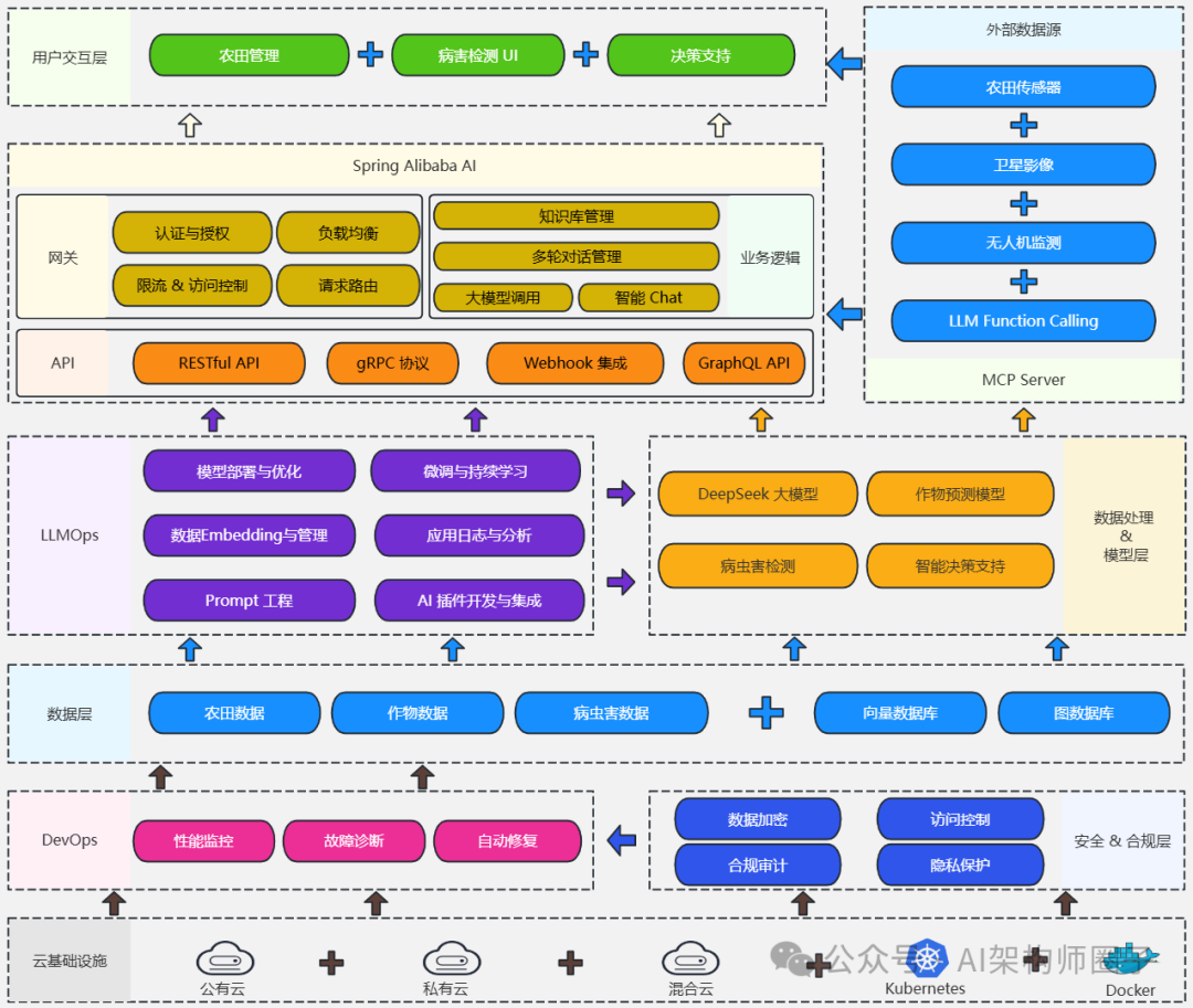 AI大模型应用架构图大全_模型架构图-CSDN博客