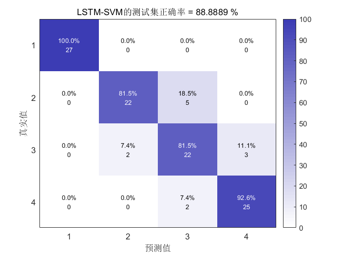【LSTM分类】基于长短期记忆神经网络结合支持向量机组合模型LSTM-SVM多特征分类预测 故障诊断附Matlab代码-CSDN博客