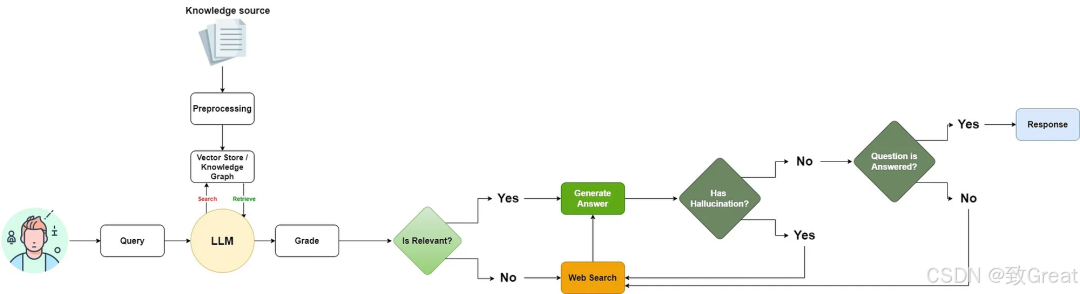 【NLP】干货！带你了解7种检索增强生成 (RAG) 技术_rag和nlp-CSDN博客
