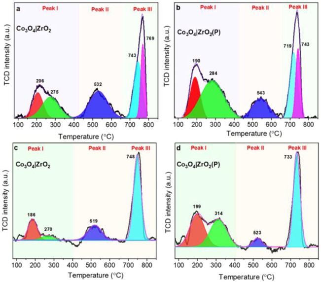 化学吸附仪(TPD/TPR/TPO)在催化剂表面活性位的应用_低温化学吸附测酸位点-CSDN博客