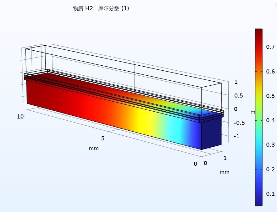质子交换膜(PEM)电解槽comsol仿真模型，耦合电解槽，传热，多孔介质流动物理场，可以计算..._pem几何模型-CSDN博客