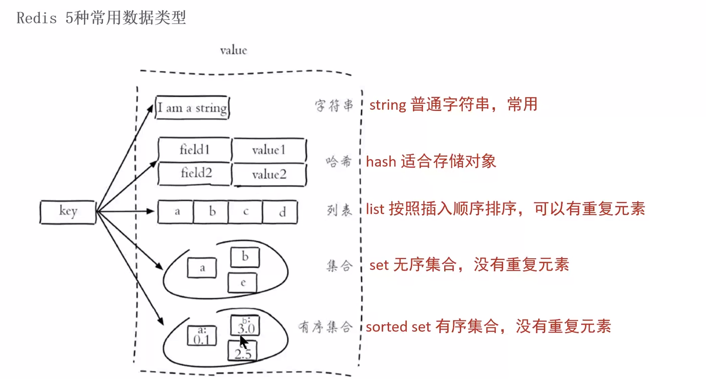 redis的基本用法快速入门_redis一般怎么使用-CSDN博客