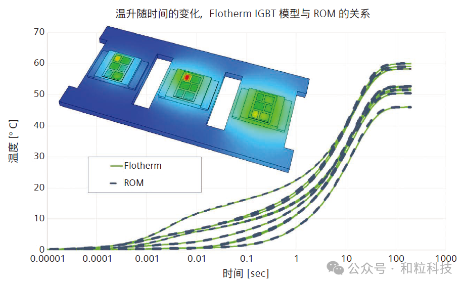 Flotherm BCI-ROM技术：与边界条件无关的降阶模型可加速电子热设计_flotherm bci rom怎么用-CSDN博客