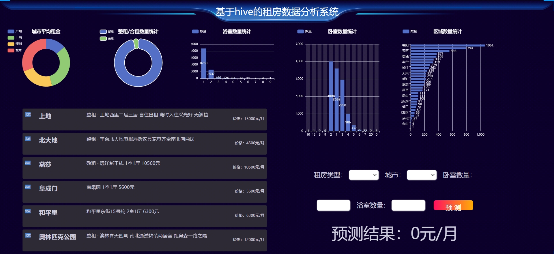 计算机毕设之大数据项目深度学习算法大数据深度学习 Python基于hive实现的租房数据分析系统 Csdn博客