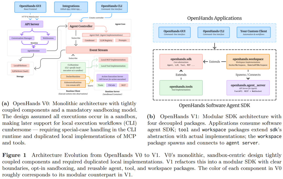 珍藏指南：OpenHands Software Agent SDK：构建大模型应用的完整开发框架_the openhands software agent sdk-CSDN博客