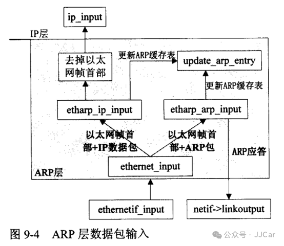 【AUTOSAR 以太网】ARP简介_autosar eth arp-CSDN博客