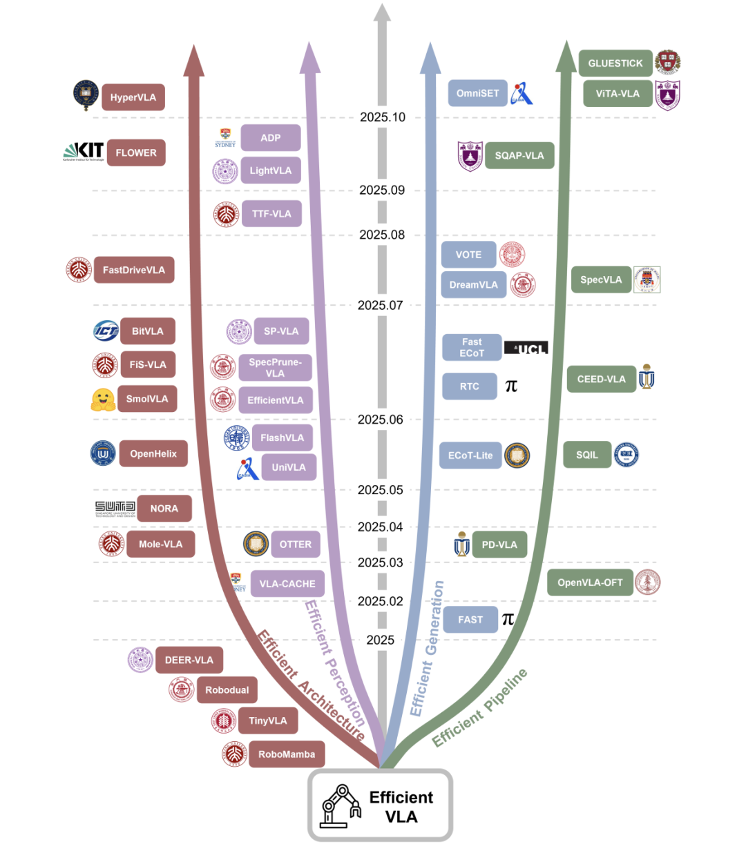 【万字长文】一文搞懂高效VLA模型：视觉-语言-动作系统优化全攻略！-CSDN博客